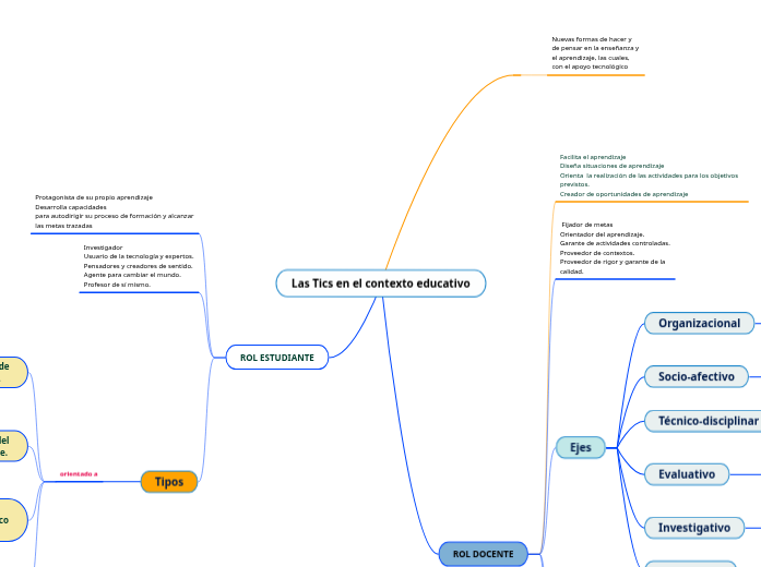 Las Tics en el contexto educativo - Mind Map